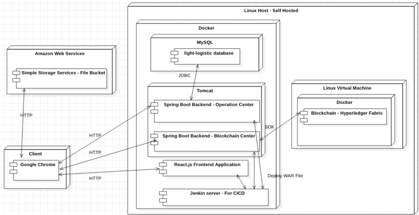 System Architecture – FYP of BCS UOWCHK 2021-22